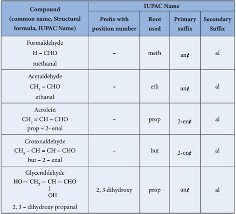 Iupac Nomenclature Class Aldehyde And Ketone Iupac Organic Chemistry My Xxx Hot Girl