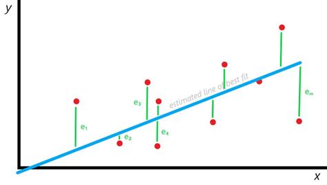 Simplifying Linear Regression