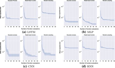 convergence plots showing the average and the standard deviation of the