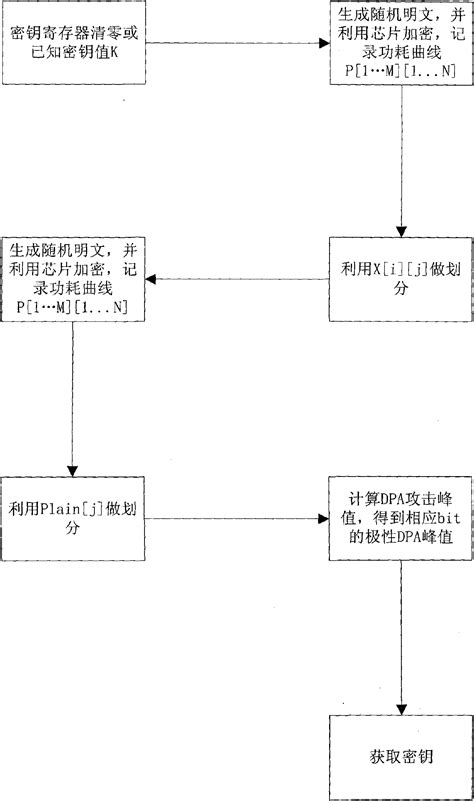 Method And System For Extracting Cipher Key By Using Dpa Curve Polarity Eureka Patsnap