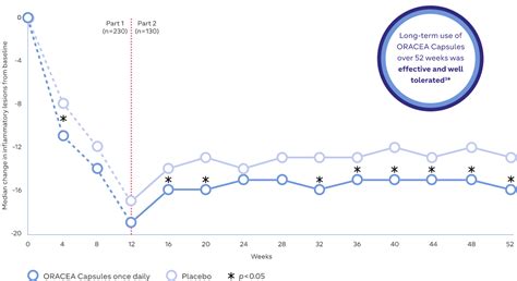 The Efficacy Of Oracea® Doxycycline Usp 40 Mg Capsules