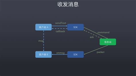 手淘千牛im即时通信 星巴克消息开放实践 Csdn博客