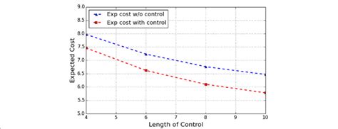 Apoptosis Network Expected Cost Of Finite Horizon Control Of Different Download Scientific