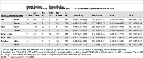 Biopsy Findings According To Test Results At The Primary Visit In Study