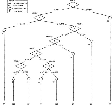Simplified Tree Based On PCA Candidate Predictors Download Scientific Diagram