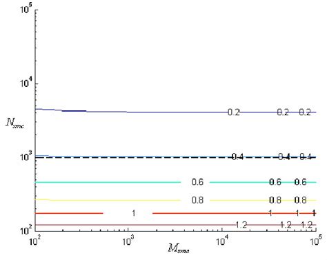 Separable Monte Carlo Coefficient Of Variation Contour Plot For The Download Scientific Diagram