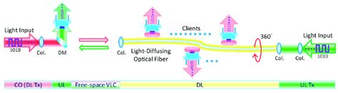 System Architecture Of The Bi Directional Free Space Vlc System In