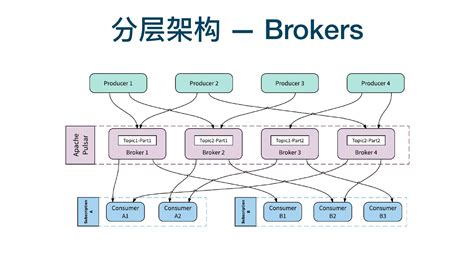 Pulsar系统架构：分层 分片
