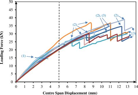 Figure 1 From Structural Behaviour Of Prefabricated Stressed Skin Engineered Timber Composite