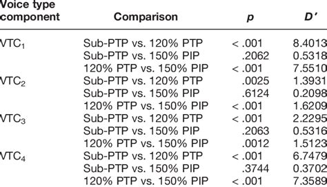 Comparisons Of Voice Type Component 1 Vtc 1 Voice Type Component 2 Download Scientific