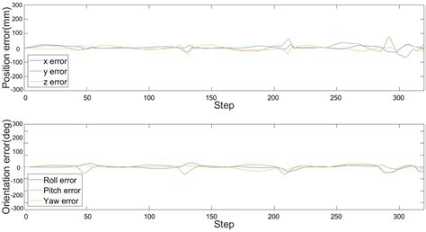 Bi Objective Function Optimization For Welding Robot Parameters To Improve Manipulability