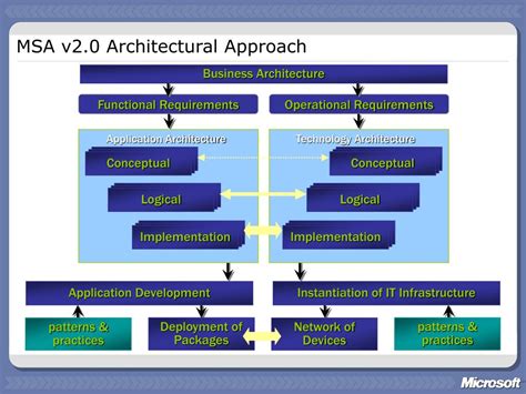 PPT Microsoft Systems Architecture PowerPoint Presentation Free Download ID
