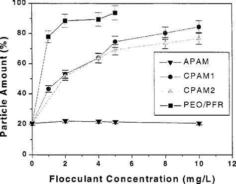 Figure 1 From Whitewater Clarification Using A Dual Flocculationultrasonic Method Semantic