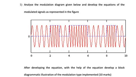 Solved Analyse The Modulation Diagram Given Below And Chegg