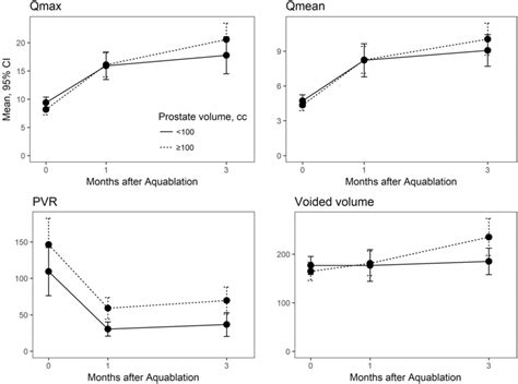 Maximum Urinary Flow Rate Post Void Residual Volume And Voided Volume