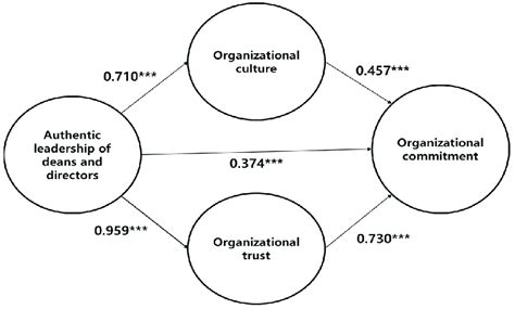 Results Of The Structural Equation Modeling Analysis Download Scientific Diagram