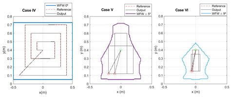 Actuators Free Full Text Dynamic Control Of A Novel Planar Cable Driven Parallel Robot With
