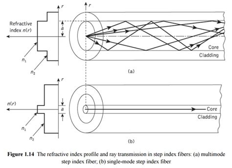 Cylindrical Fiber Modes Mode Coupling Step And Graded Index Fibers