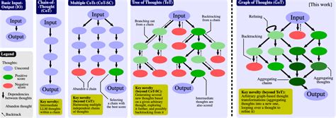 Something Of Thought In LLM Prompting An Overview Of Structured LLM Reasoning Towards Data