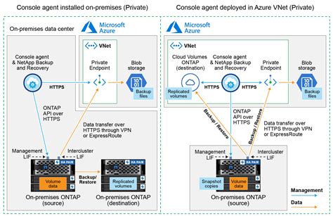 Back Up On Premises Ontap Data To Azure Blob Storage Netapp Documentation