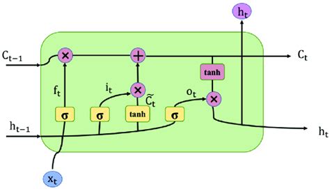 Basic Architecture Of Lstm Download Scientific Diagram