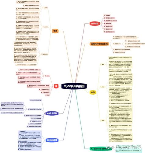 备战 金九银十”之mysql：历年高频面试真题＋mysql学习路线＋学习笔记） 知乎
