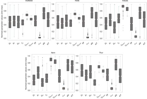 Reference Snowmelt Model Parameter Dispersion For Different Catchments