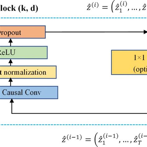 A Dilated Causal Convolution Layer Download Scientific Diagram