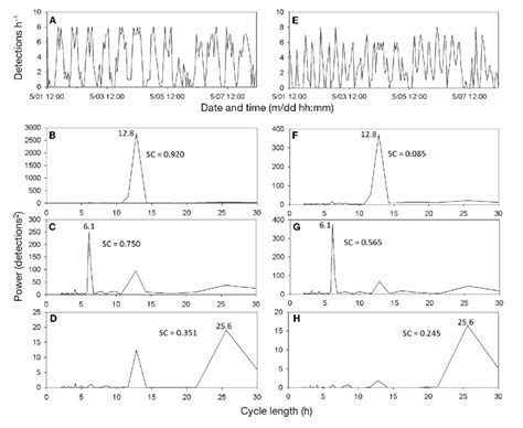 Cross Fourier Analysis Comparing Control Tag Detections With