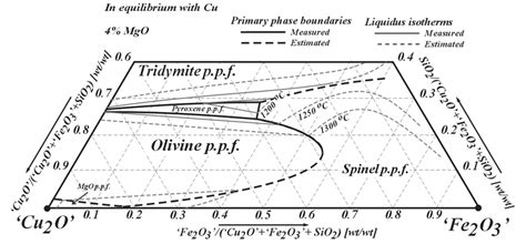 Estimated Cross Section Of The Cu2o Fe2o3 Mgo Sio2 Phase Diagram At Download Scientific