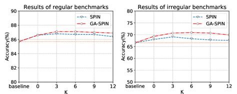 Results On Different K All The Models Are Trained On The Mj Dataset