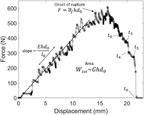 Force Versus Displacement Plot For The Experiment Shown In Fig 3 Skin Download Scientific