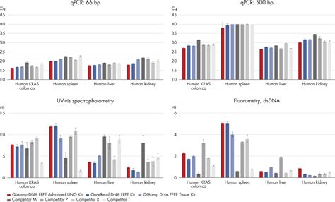 Qiaamp Dna Ffpe Advanced Kit 50qiagen优宁维univ商城
