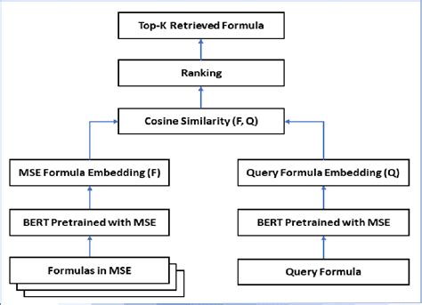 figure 2 from bert based embedding model for formula retrieval