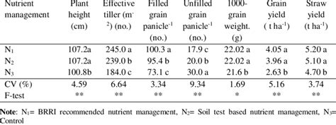 Effect Of Different Nutrient Management Practices On The Yield And