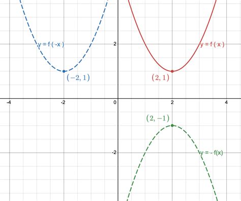 Gcse Graph Transformations Addvance Maths