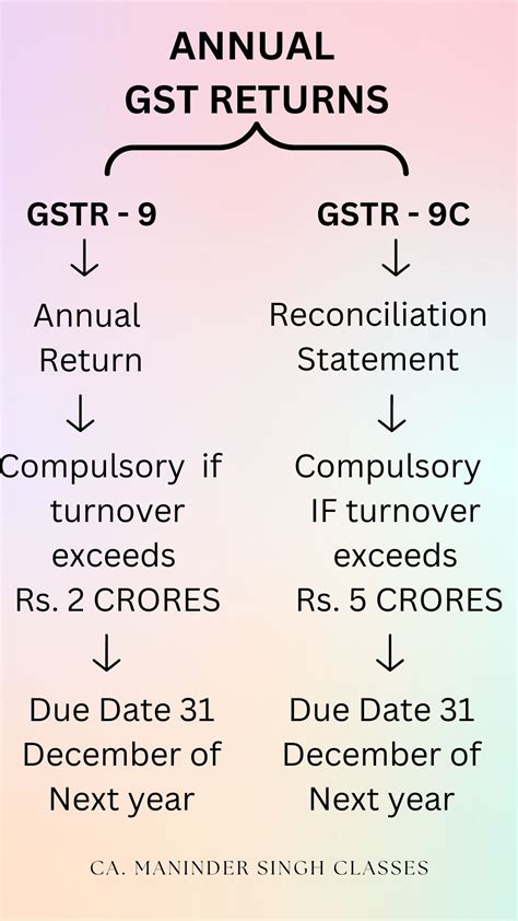 Latest GST Returns And Their Due Dates Returns Under GST