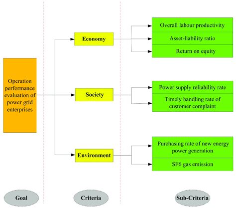 Evaluation Index System For Operation Performance Of A Power Grid Download Scientific Diagram