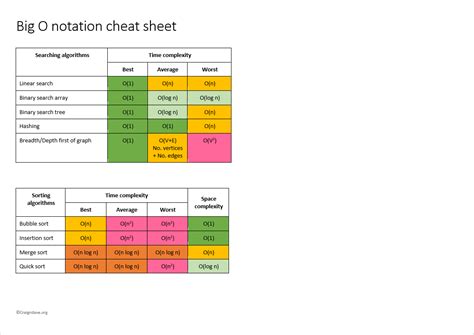 Big O Notation Cheat Sheet Craig N Dave
