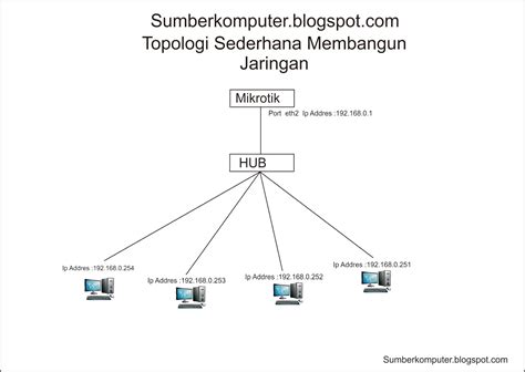 Dhcp Server Cara Menuat Ip Otomatis Di Komputer Lewat Mikrotik