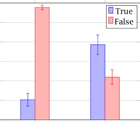 Mean Ratings By Condition For Experiment 2 Error Bars Show Standard Download Scientific
