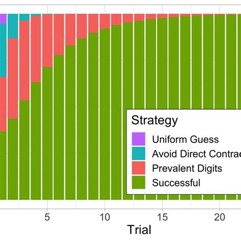 A Actual Frequency Of Incorrect Response Types B Inferred