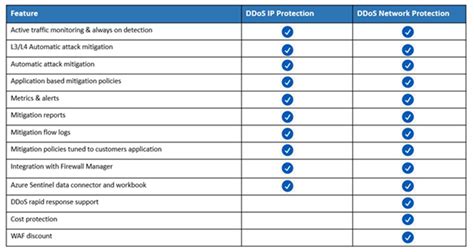 Ovidiu Pismac On Linkedin Defend Against Ddos Attacks With Azure Ddos Ip…