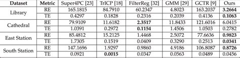 Table I From Accurate Registration Of Cross Modality Geometry Via Consistent Clustering