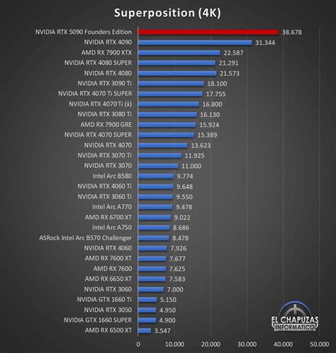 Nvidia Geforce Rtx 5090 Founders Edition Review En Español