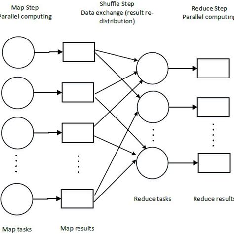 The Mapreduce Abstraction Of Big Data Processing Download Scientific Diagram