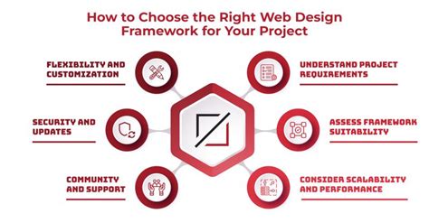 Codevix On Linkedin Webdesign Frameworkchoice Techguidance