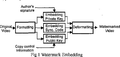 Figure 1 From A Privatepublic Key Watermarking Technique Robust To Spatial Scaling Semantic