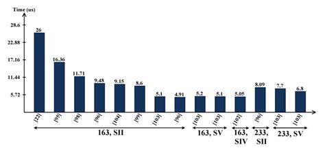 Graphical Representation Of The Execution Time For Point Multiplication