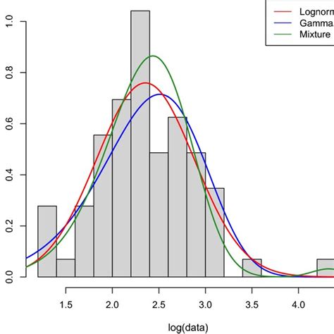 Histogram Of The Log Transformed Data For Sample Download